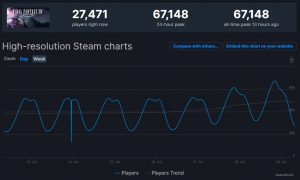 FF14 goes full steam ahead as unofficial statistics show a significant ...