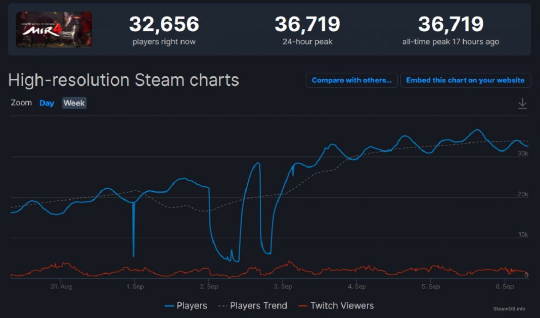 Play-to-Earn MMORPG MIR4’s poor Steam reviews haven’t stopped the game ...