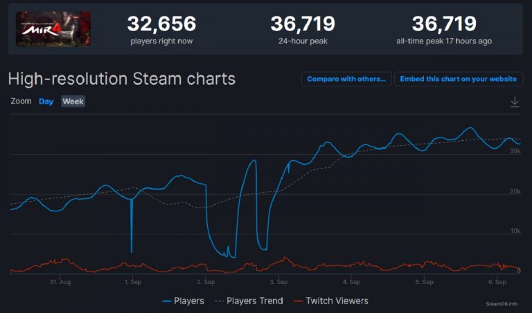 Play-to-Earn MMORPG MIR4’s poor Steam reviews haven’t stopped the game ...