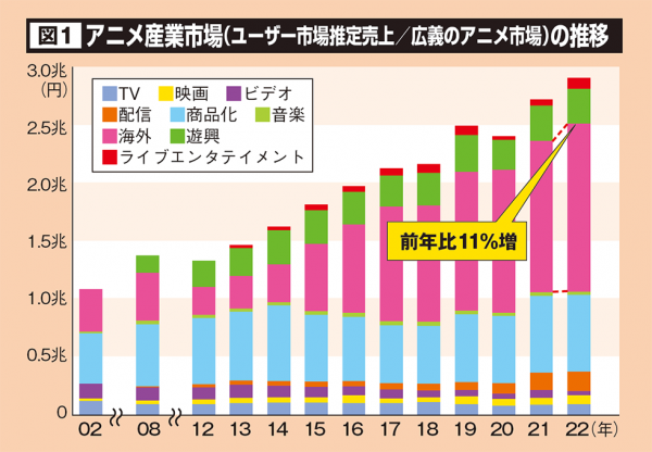 20% of the anime industry’s profit comes from outside of Japan ...