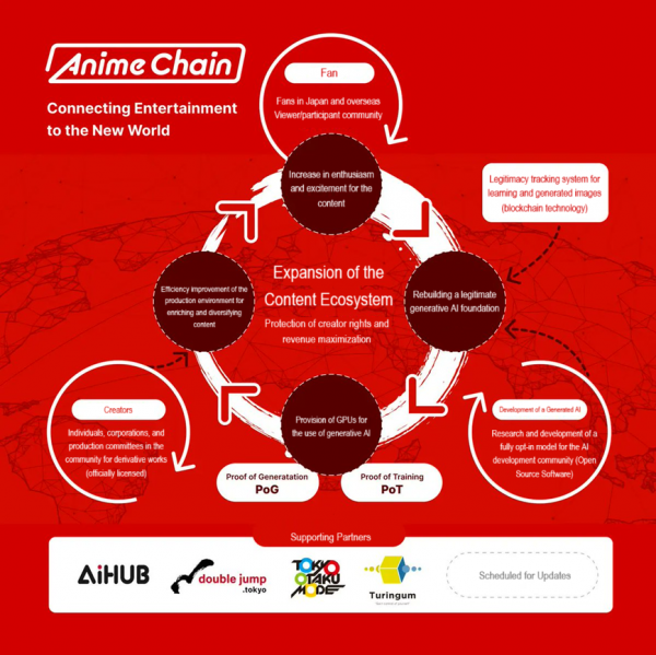 Initiative to integrate AI and Blockchain technology into anime ...