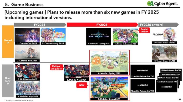 Cygames parent company reports decline in game sector after highly ...