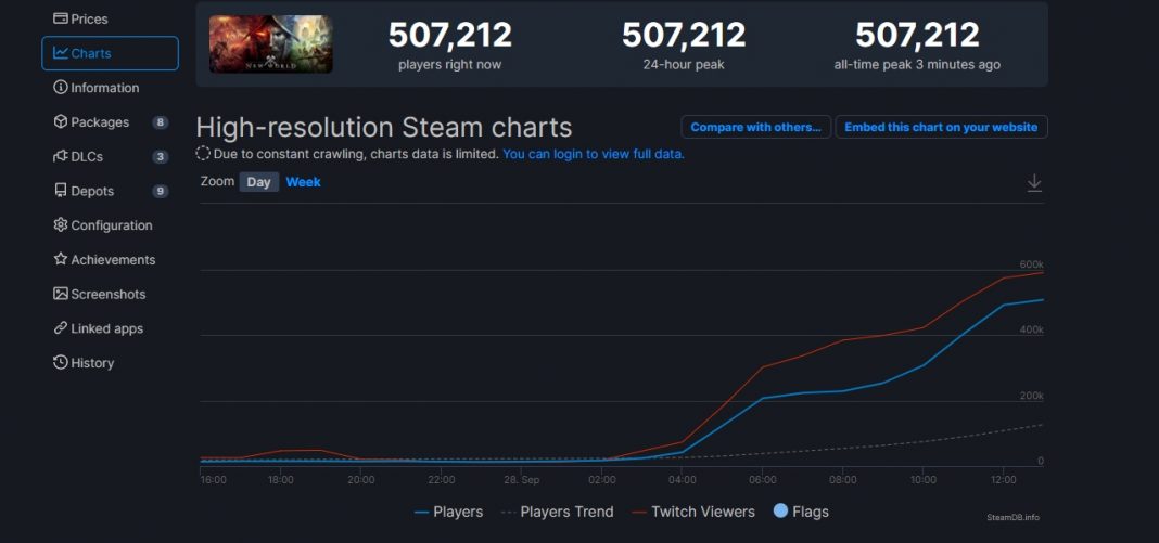 AmazonのMMORPG『New World』Steamで発売され、同時接続者50万人以上の超特大ローンチ。大盛況のスタートを切る ...