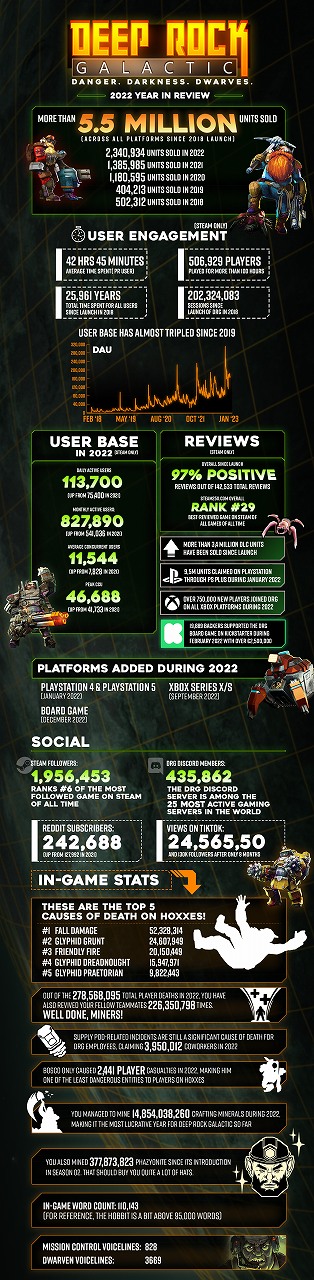 ドワーフ採掘協力FPS『Deep Rock Galactic』発売5年目にして“1年で売上約230万本”記録。爆増し続ける売上 - AUTOMATON