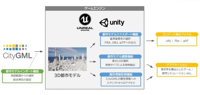 国土交通省がUnityとUnreal Engine向けに「日本都市の3Dモデル利用支援ツール」を無料公開。行政機関がゲーム開発など後押し - AUTOMATON