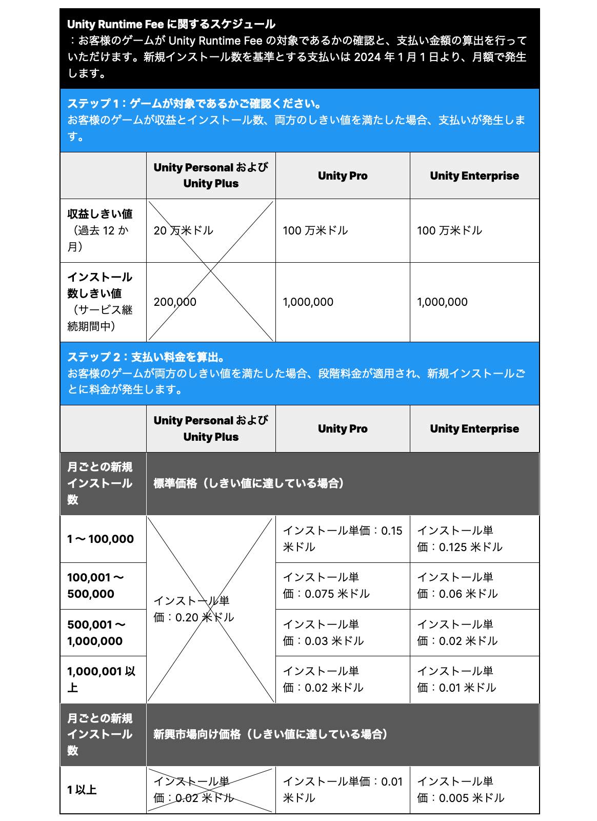 Unity、大きな批判受けた新料金システムの規定を変更。無料のPersonalプランへの導入を取りやめ、支払いは自己申告制に - AUTOMATON